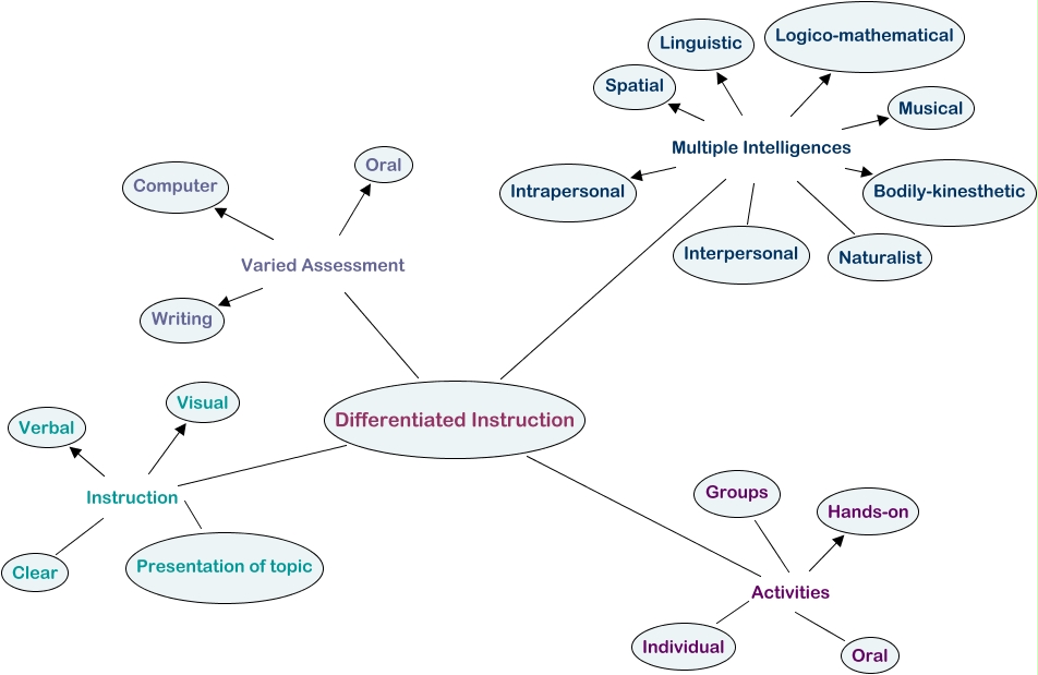 Jennifer Cottrell Differentiated Instruction